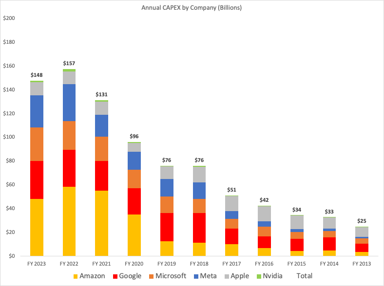 $150B+ of Annual CAPEX: The trends in Capital Expenditures by ...