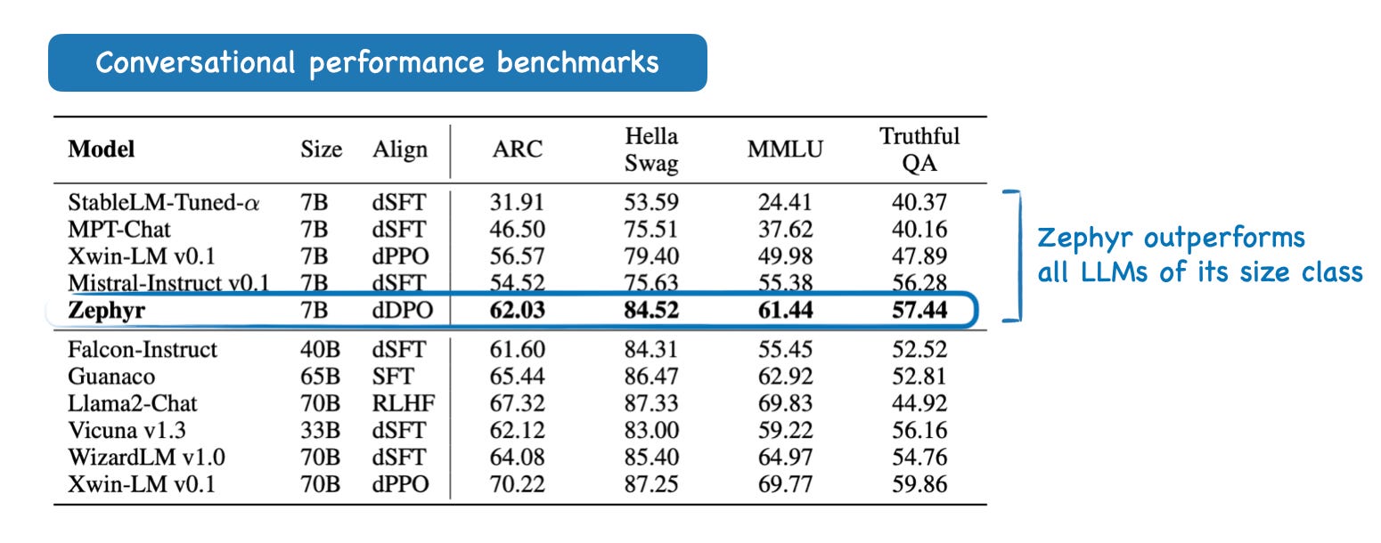A Potential Successor to RLHF for Efficient LLM Alignment and the Resurgence of CNNs