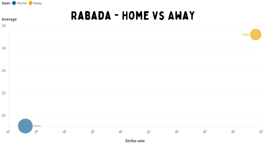 Is Rabada the greatest home bowler in Test history?