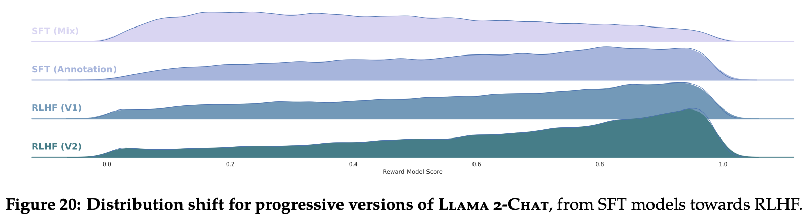 LLaMA-2 from the Ground Up - by Cameron R. Wolfe, Ph.D.