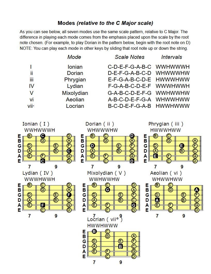 Modes on the Guitar - by C. L. Nichols