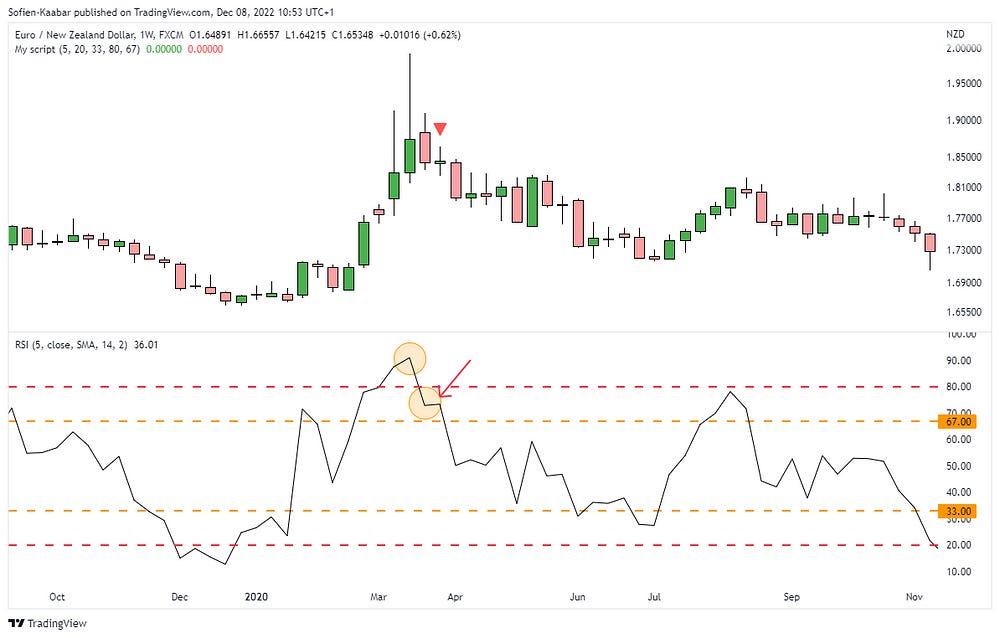 Coding One of the Best Trading Strategies in TradingView