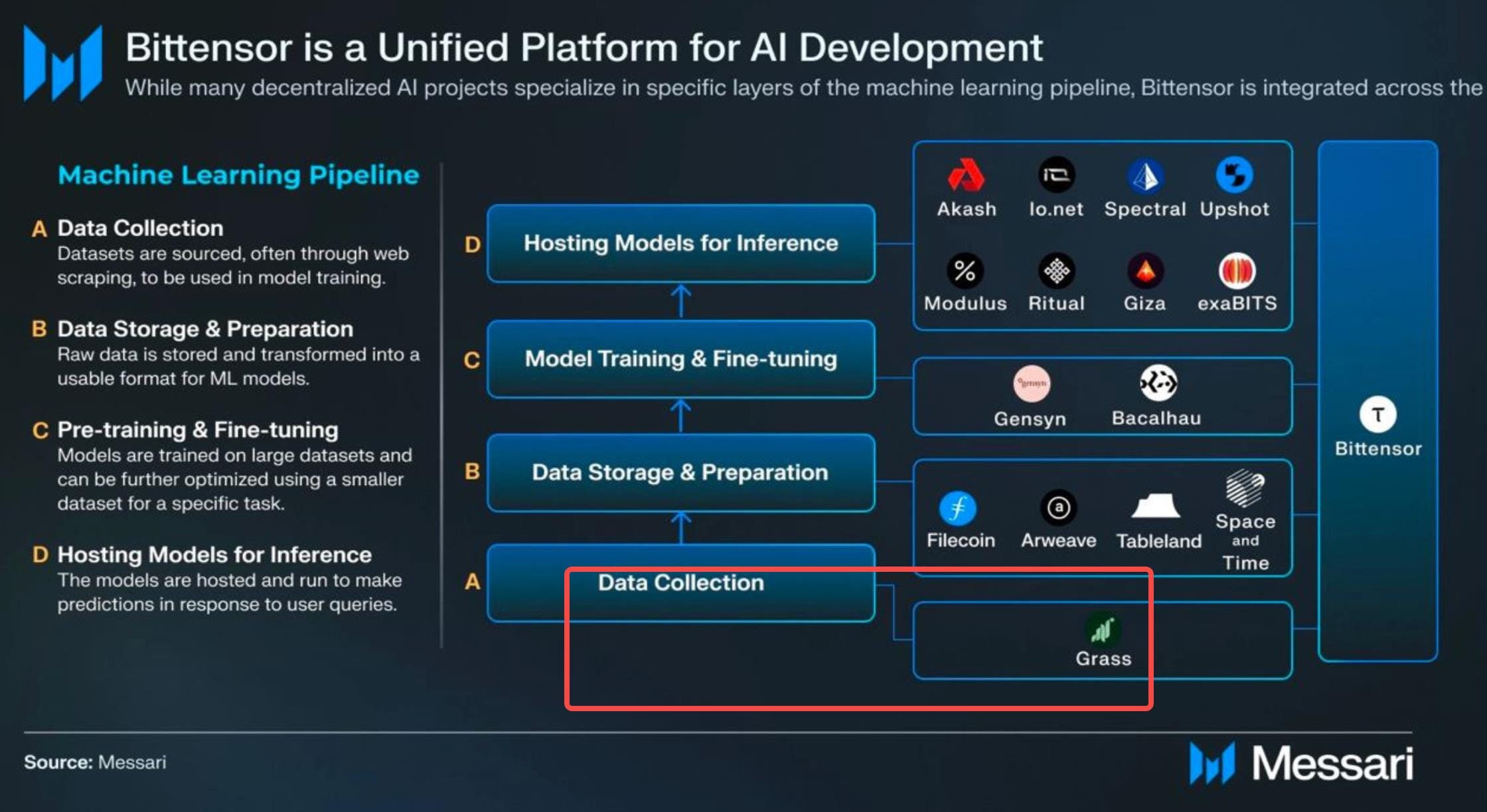 AI 和 DePIN 热潮加持，为什么你应该提前关注 Meson Network ？ - 深潮 TechFlow