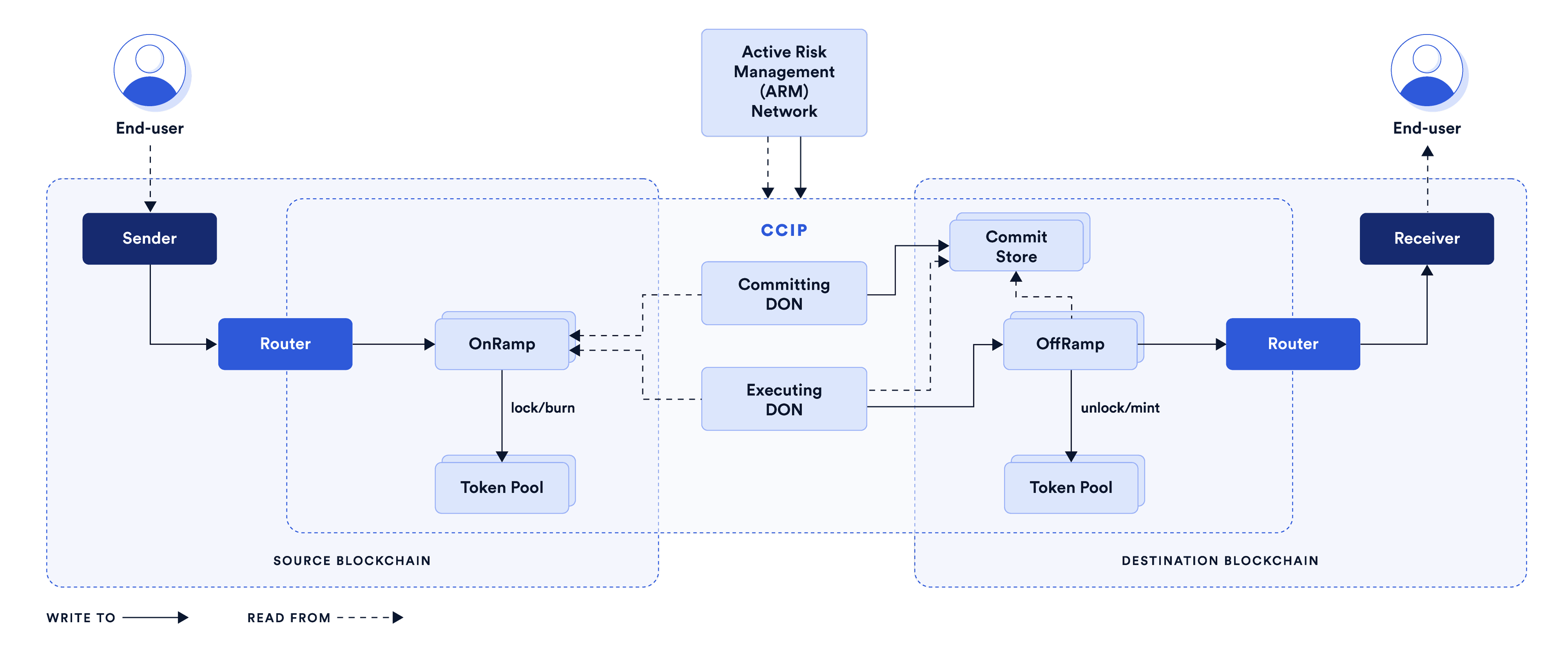 Cosmos IBC vs Chainlink CCIP - Etherbridge