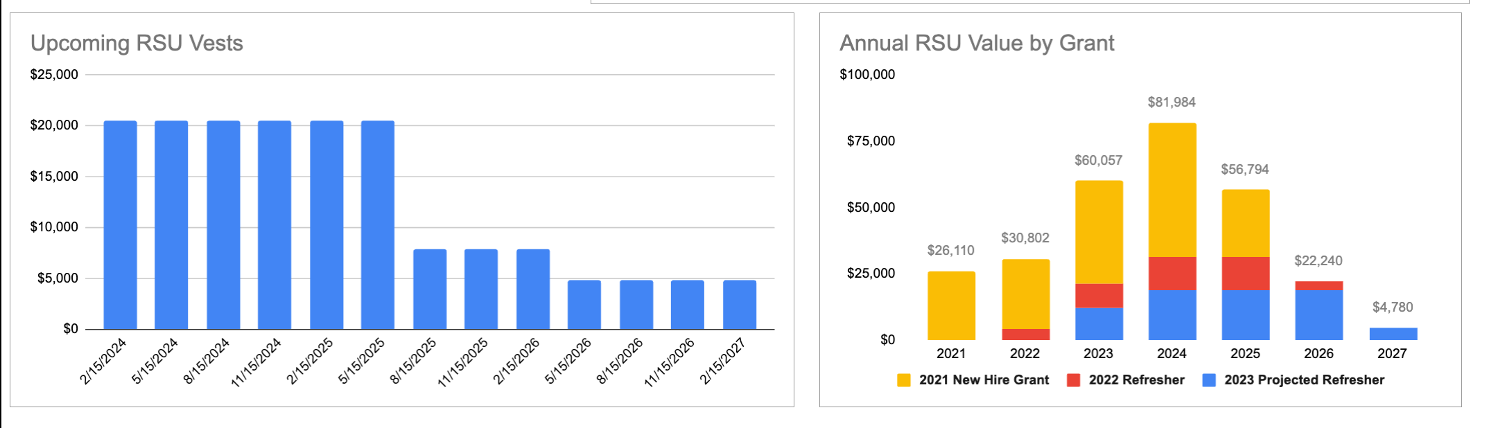 RSU Based Total Compensation Dashboard 2024