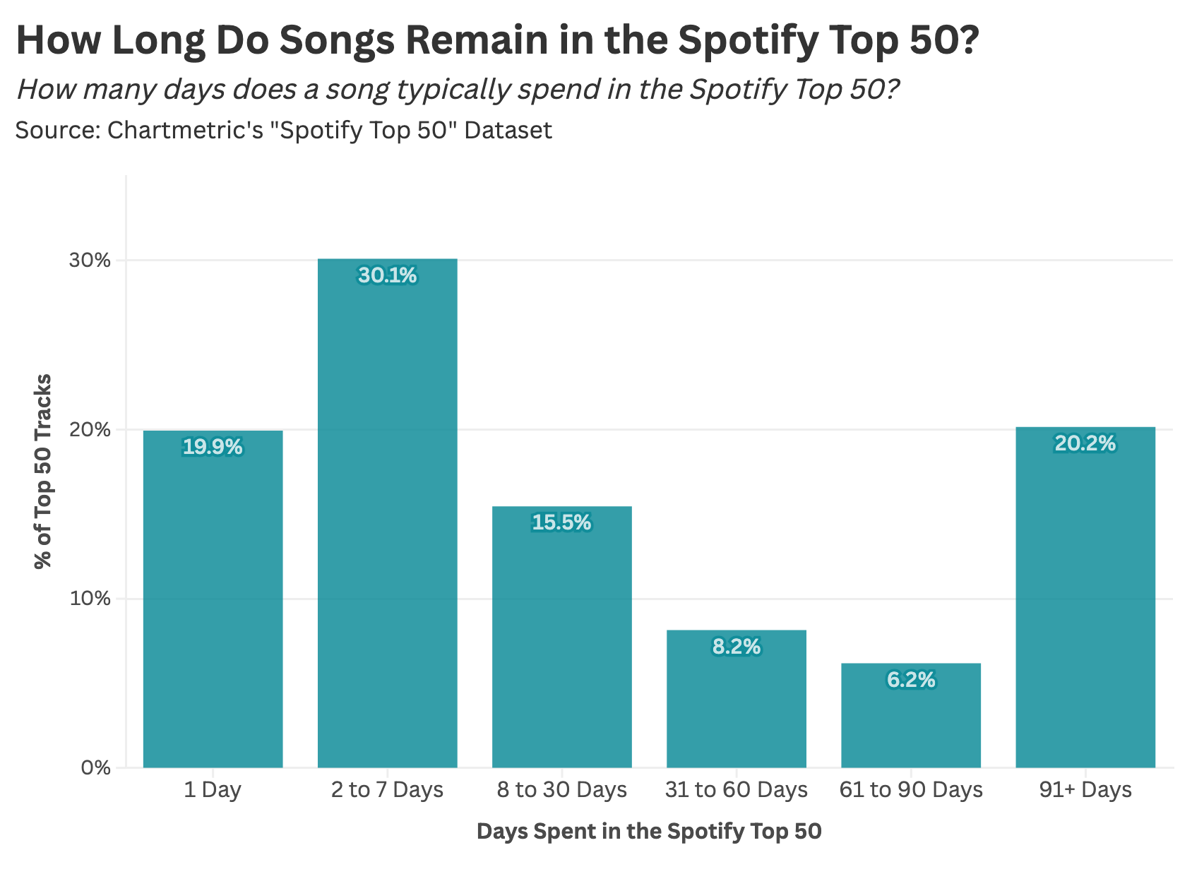 When Do Pop Songs (and Stars) Reach Their Peak? A Statistical Analysis