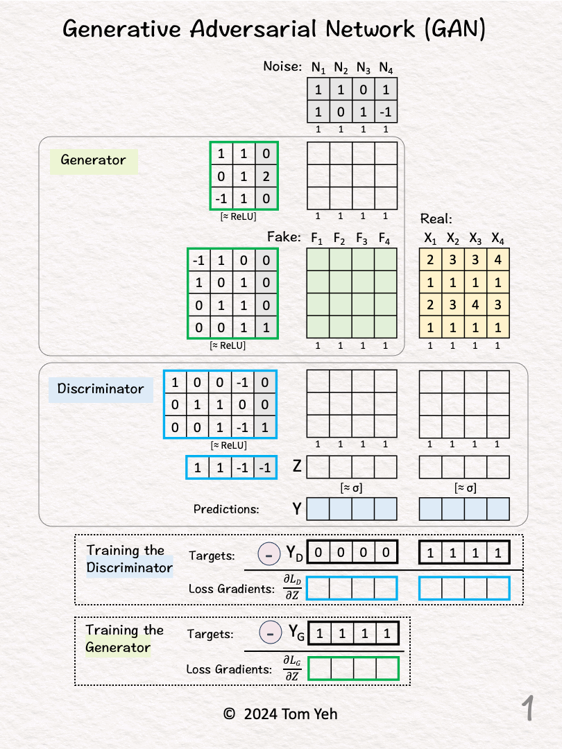 10. Generative Adversarial Network (GAN) - by Tom Yeh
