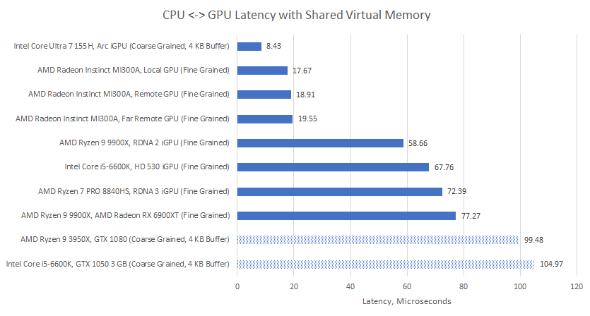 Inside the AMD Instinct MI300A's Giant Memory Subsystem