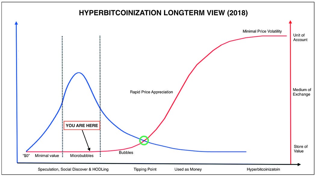 The State Of Hyperbitcoinization: Are We There Yet? (2023)