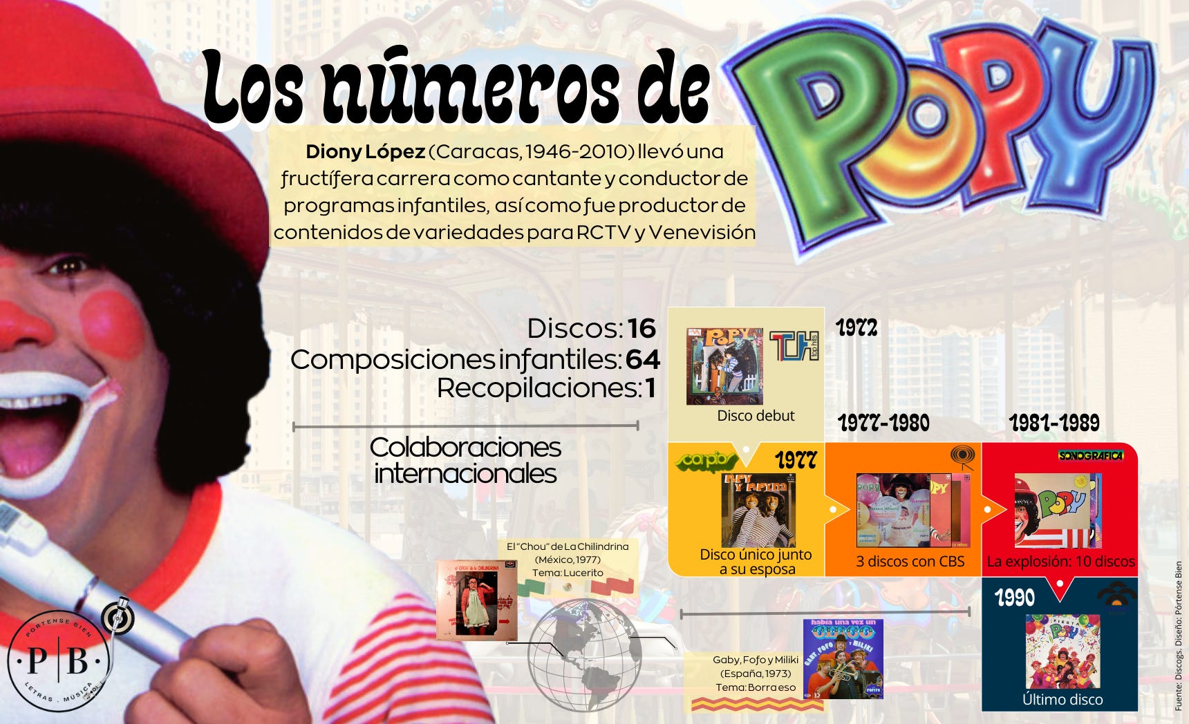 El más histórico payaso: Popy - by Angel Mendoza Zabala