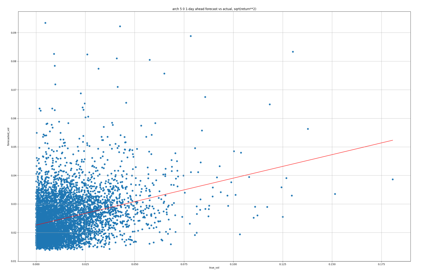 Forecasting Volatility Using Machine Learning