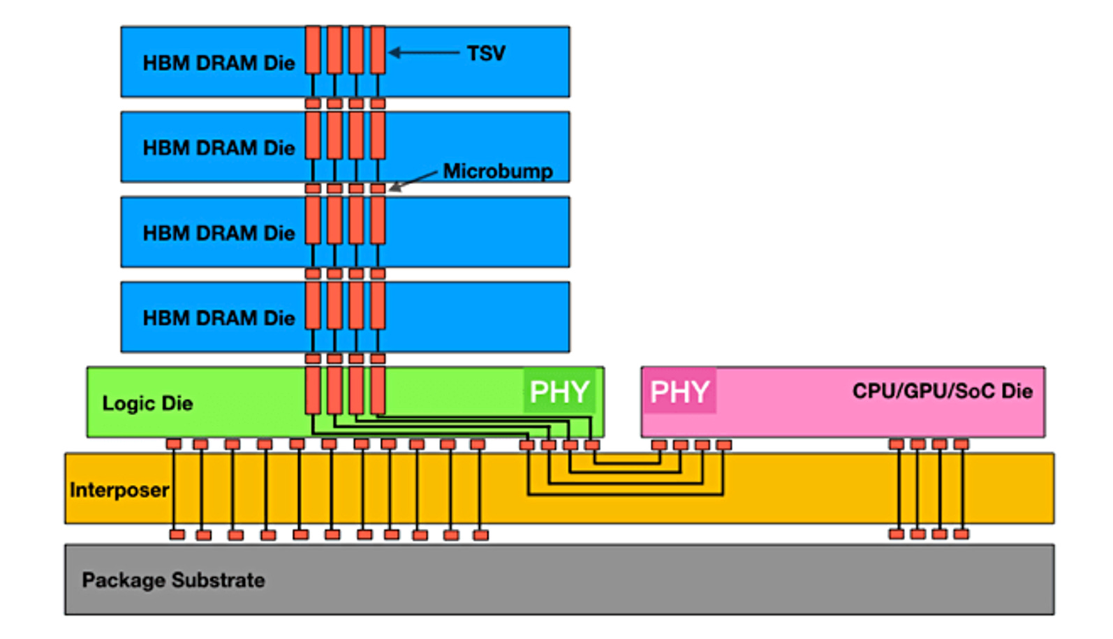 High-Bandwidth Memory - by Austin Lyons - Chipstrat