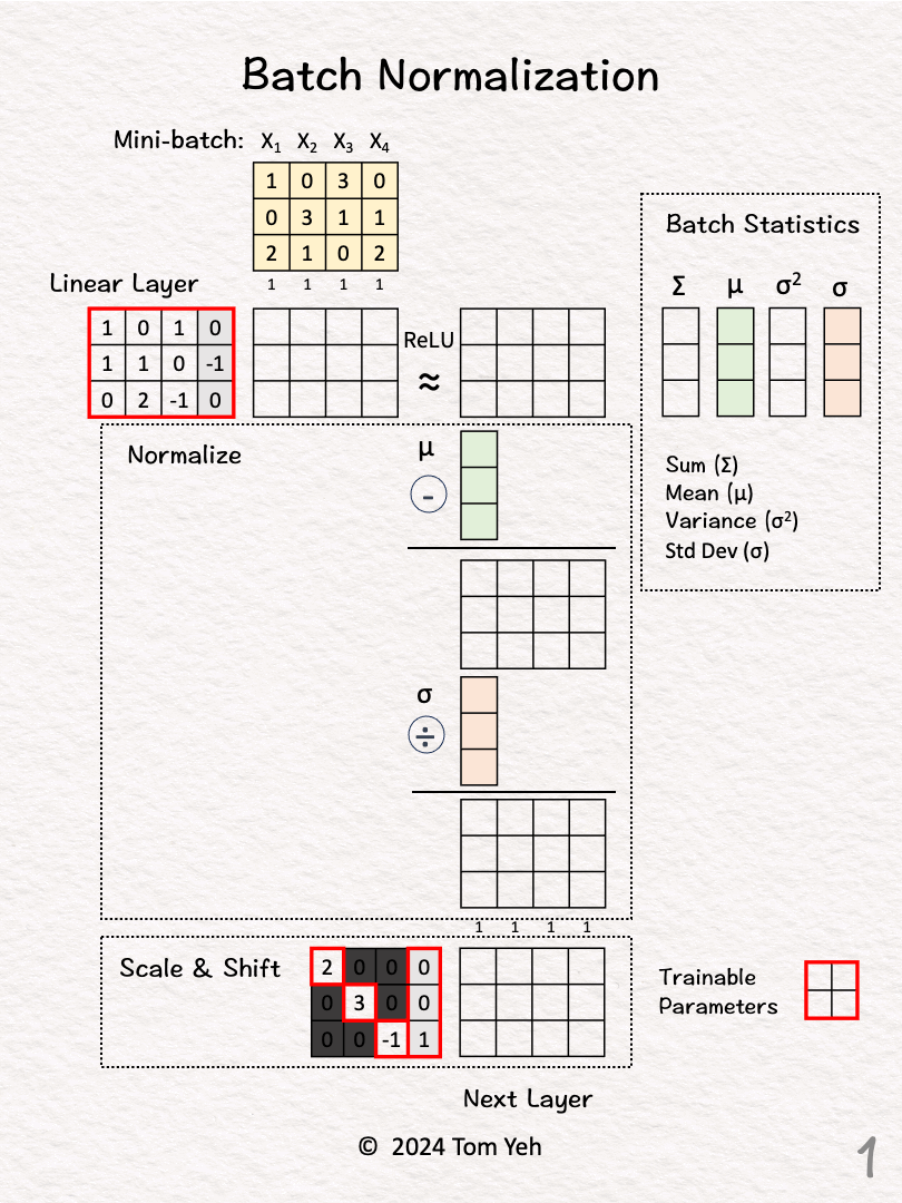 9. Batch Normalization - by Tom Yeh - AI by Hand ️