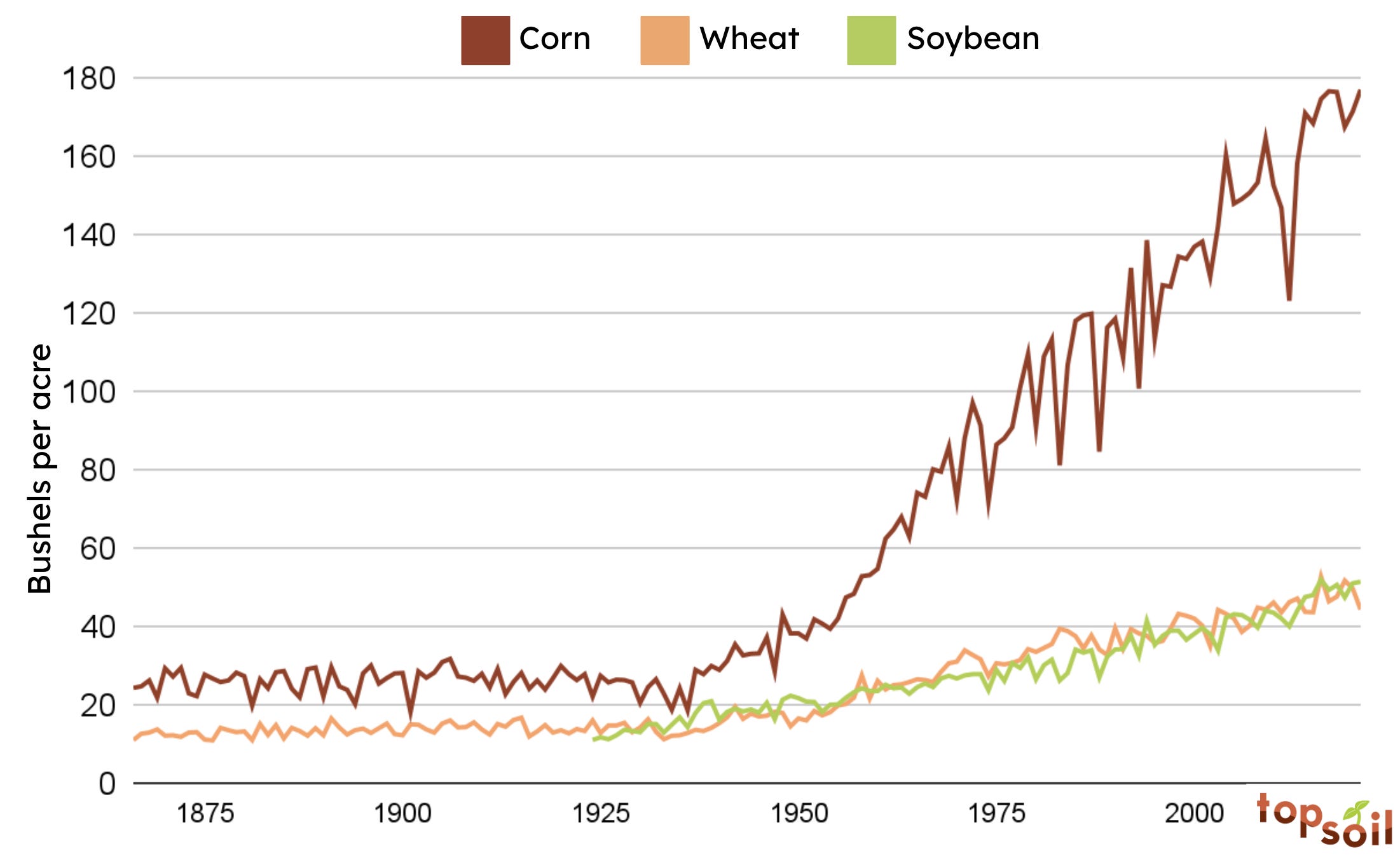 We didn’t produce this much only to produce this much