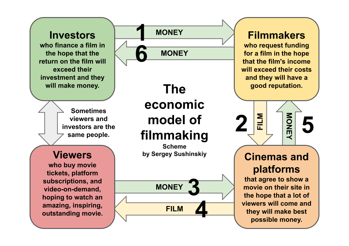 The Economic Model of Filmmaking - by Sergey Sushinskiy