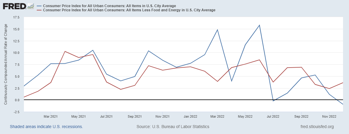 Is the Fed hiking too fast? - by Noah Smith - Noahpinion