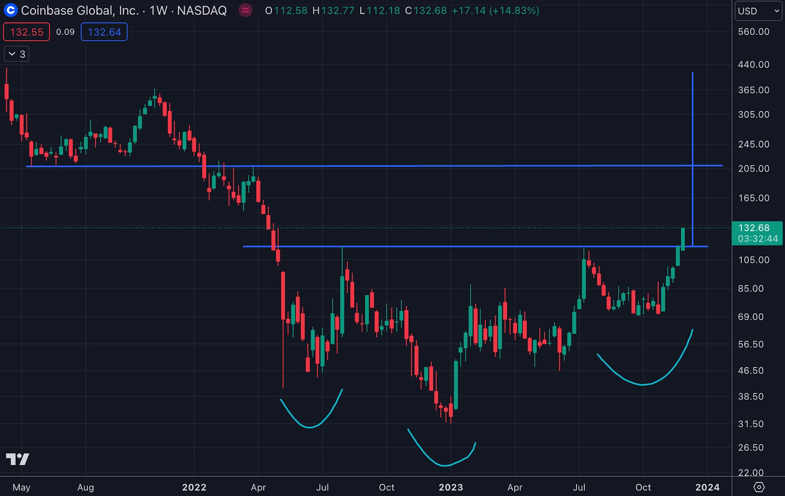 Top 5 Bullish Crypto Charts Right Now - by Web3 Academy