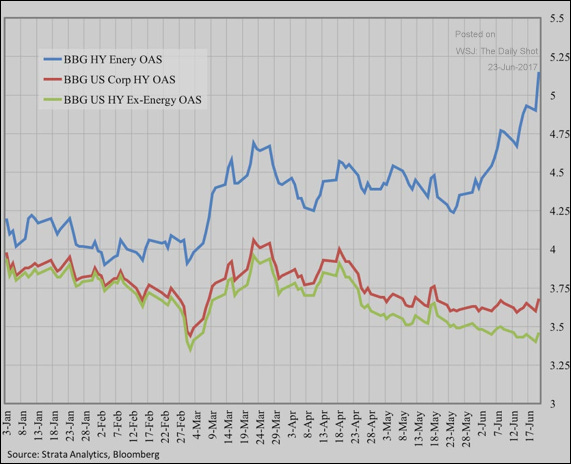 Chart of the Week: Oil & Gas High Yield Spreads