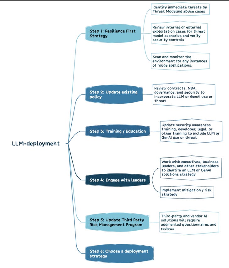 OWASP LLM AI Cybersecurity & Governance Checklist