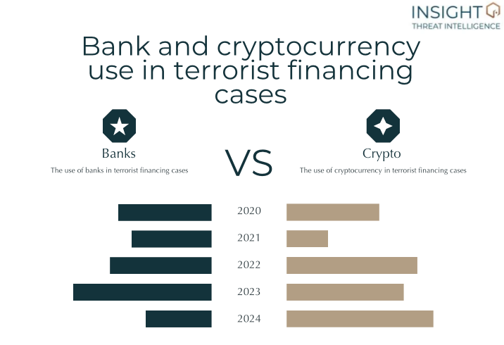 The new king of terrorist financing is crypto: trends from 2020-2024
