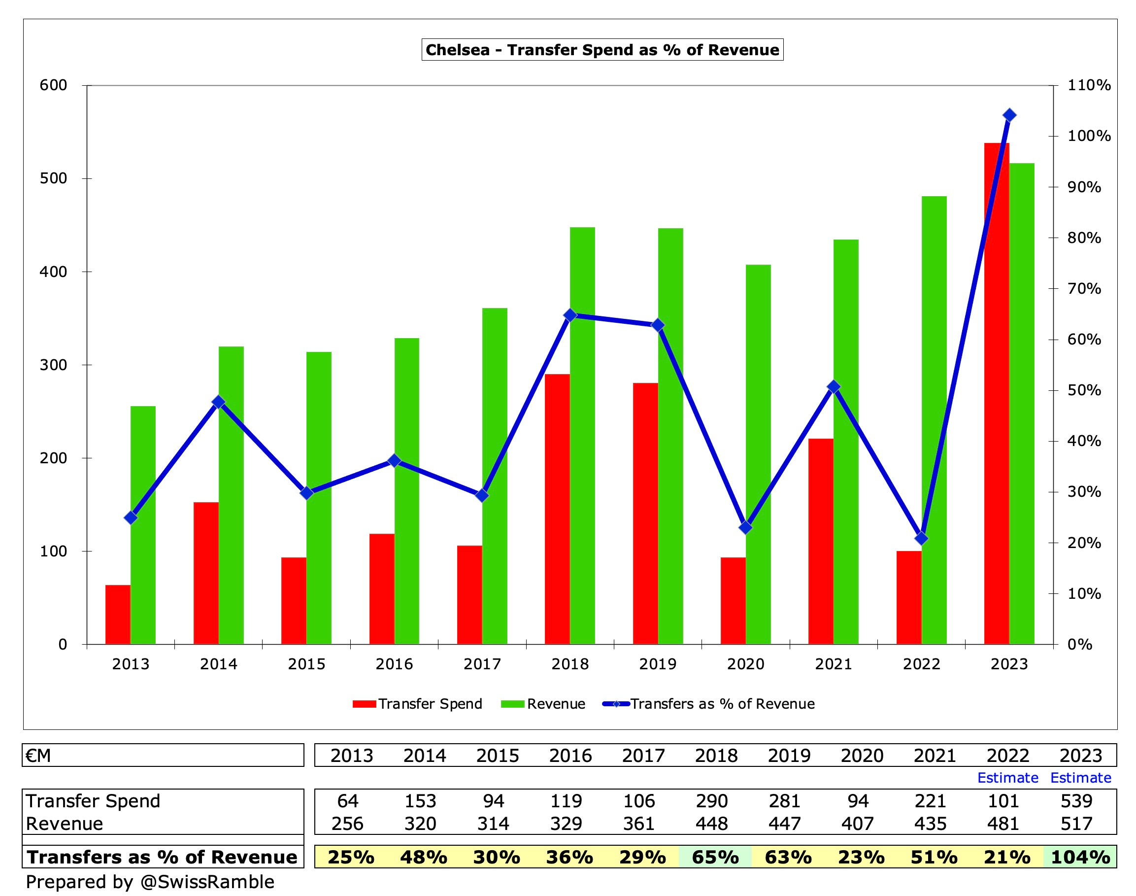 How Much Money Did Chelsea Really Spend? - The Swiss Ramble