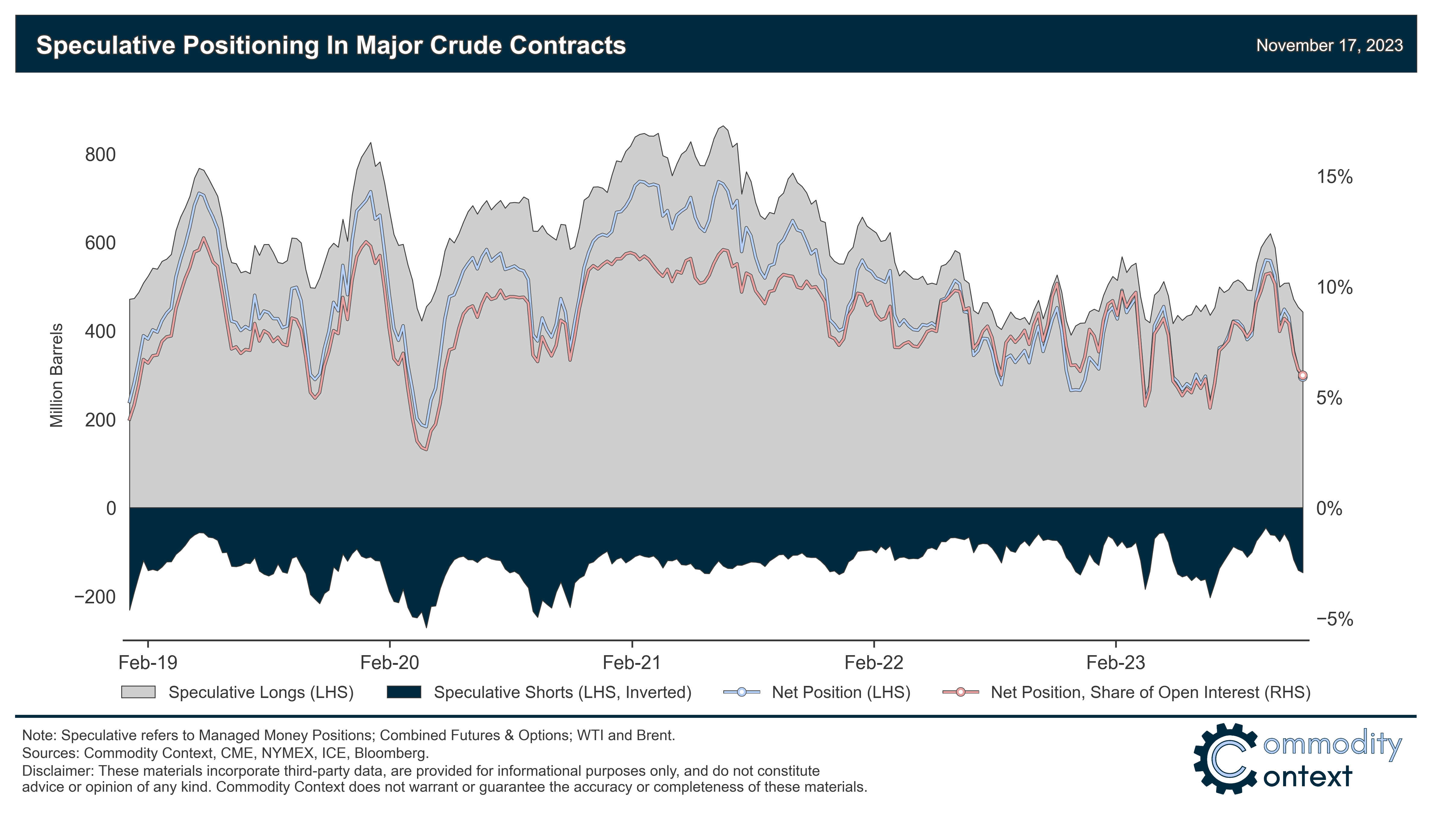 Oil Context Weekly (W46) - by Rory Johnston