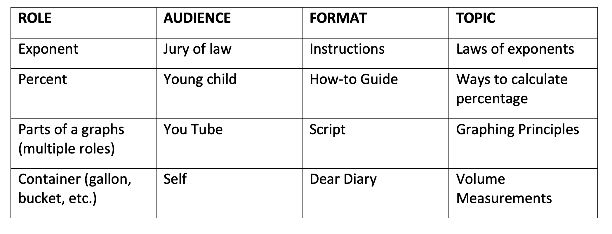 RAFT (Role, Audience, Format, Topic) Assessment: Great way to assess ...