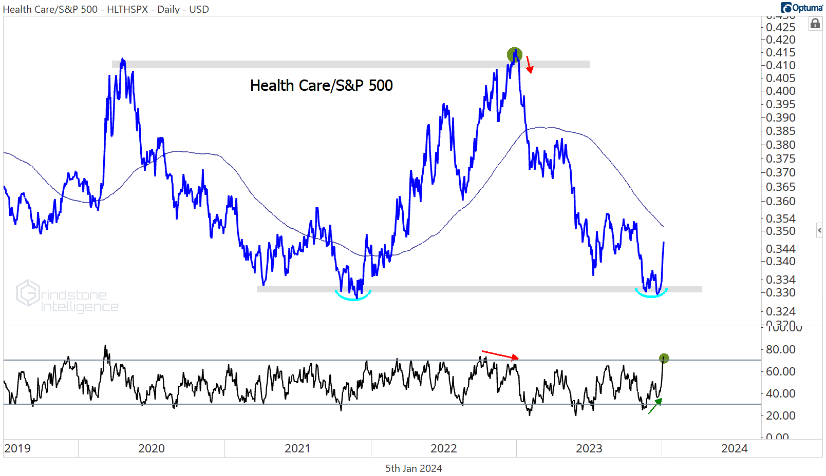 Top Charts from the Health Care Sector - 1/5/2024