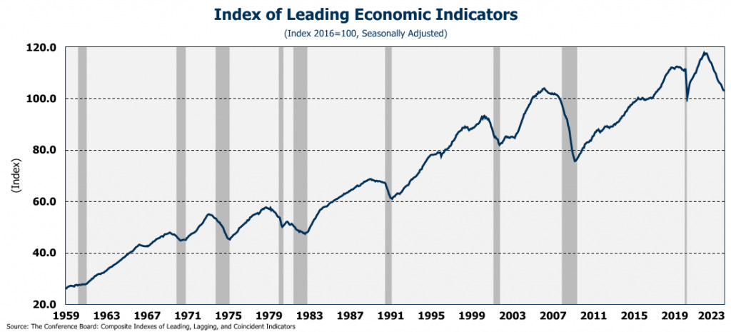 Weekly Economic Update 1-26-24: Leading Economic Indicators; Durable ...