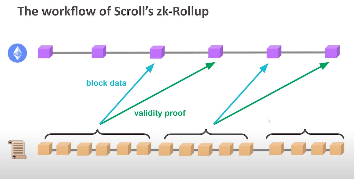An Introduction to Scroll: the General-purpose Zero-Knowledge Rollup