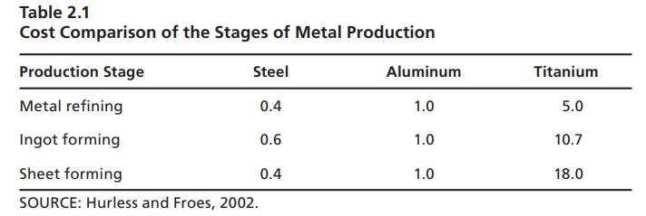 The Story of Titanium - by Brian Potter