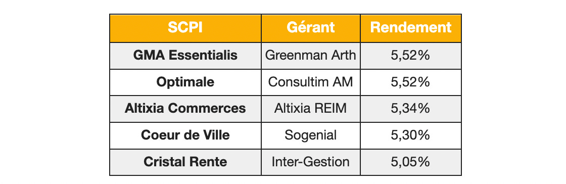🥇 Mini-guide SCPI & Classement 2022 - by Guillaume Simonin