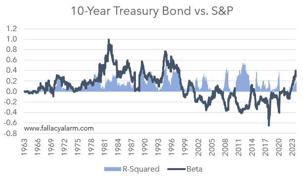 A closer look at stock bond correlation - by Rene Bruentrup