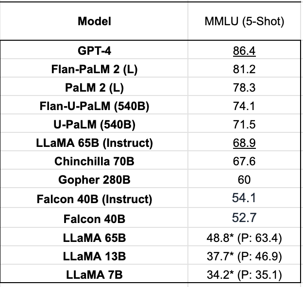 Falcon, LLaMA, and the new scoring craze