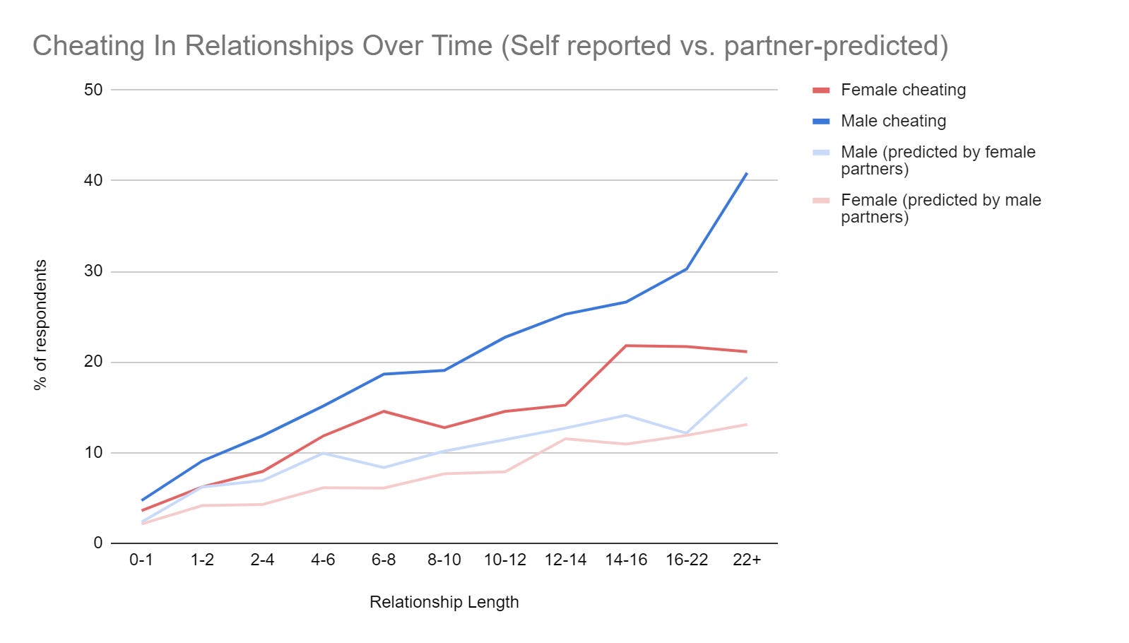 How much did selection bias impact my cheating rates?