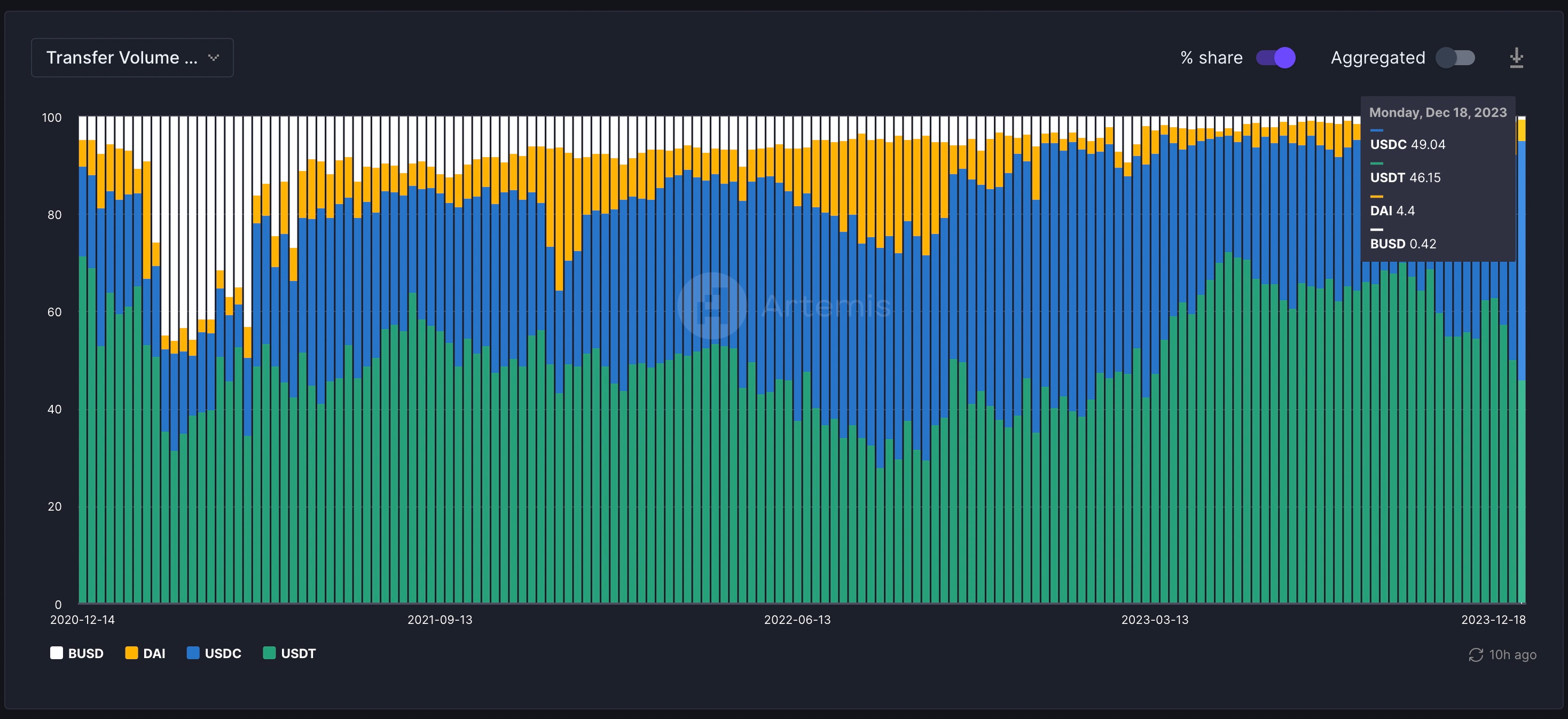 Announcing Artemis Stablecoin Dashboard
