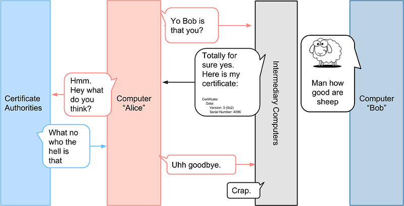 The Magic Of Tls X509 And Mutual Authentication Explained 1690