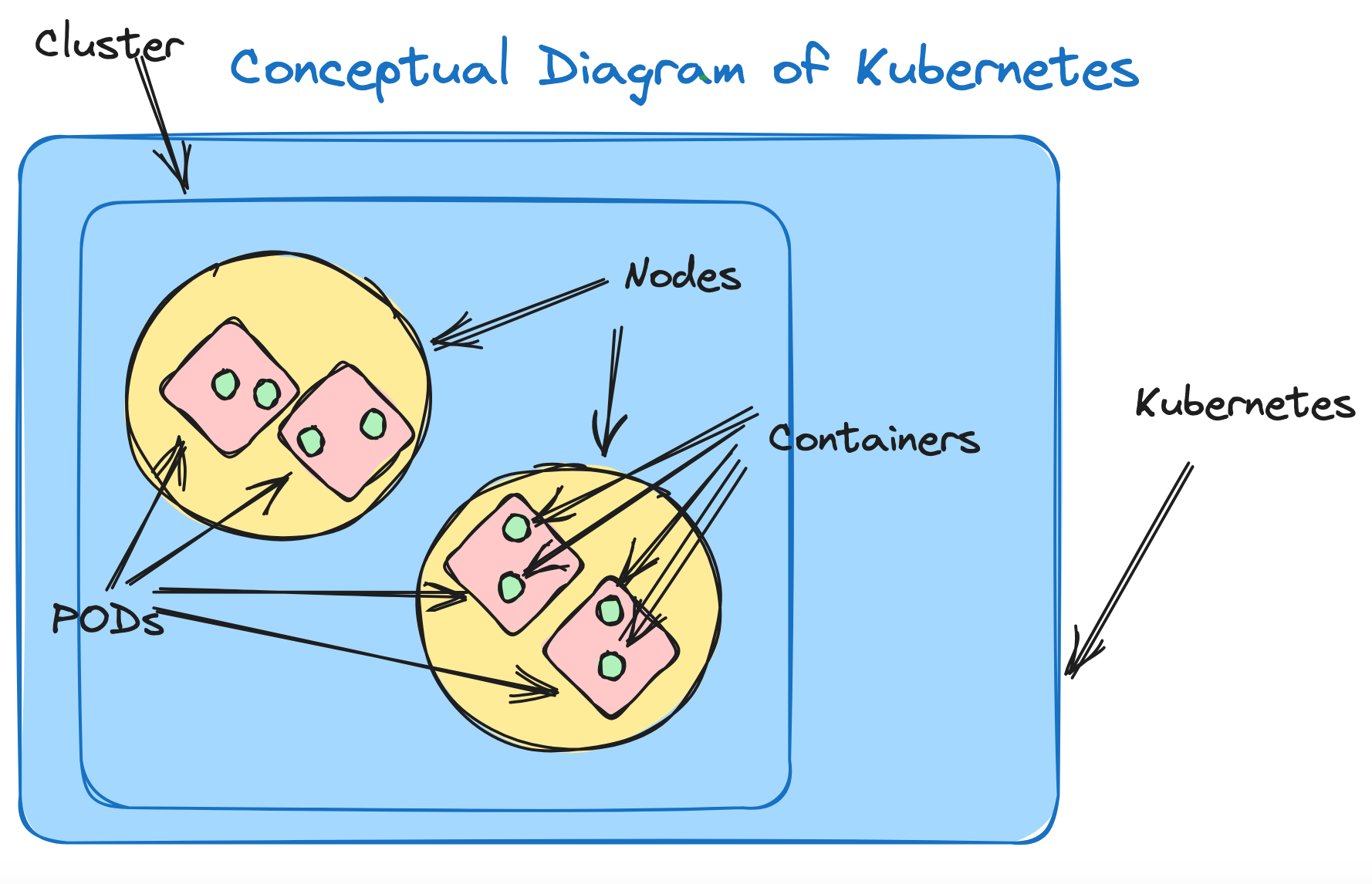 Kubernetes for Data Engineers - by Daniel Beach