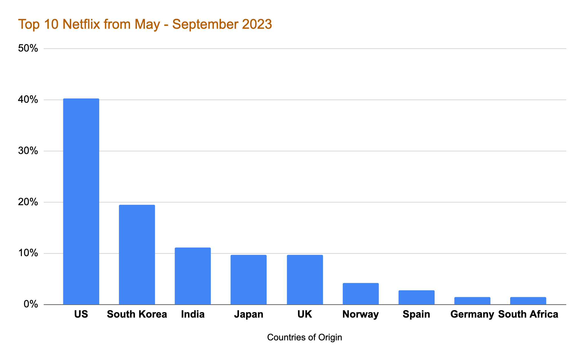 The Most Viewed TV Series on Netflix India
