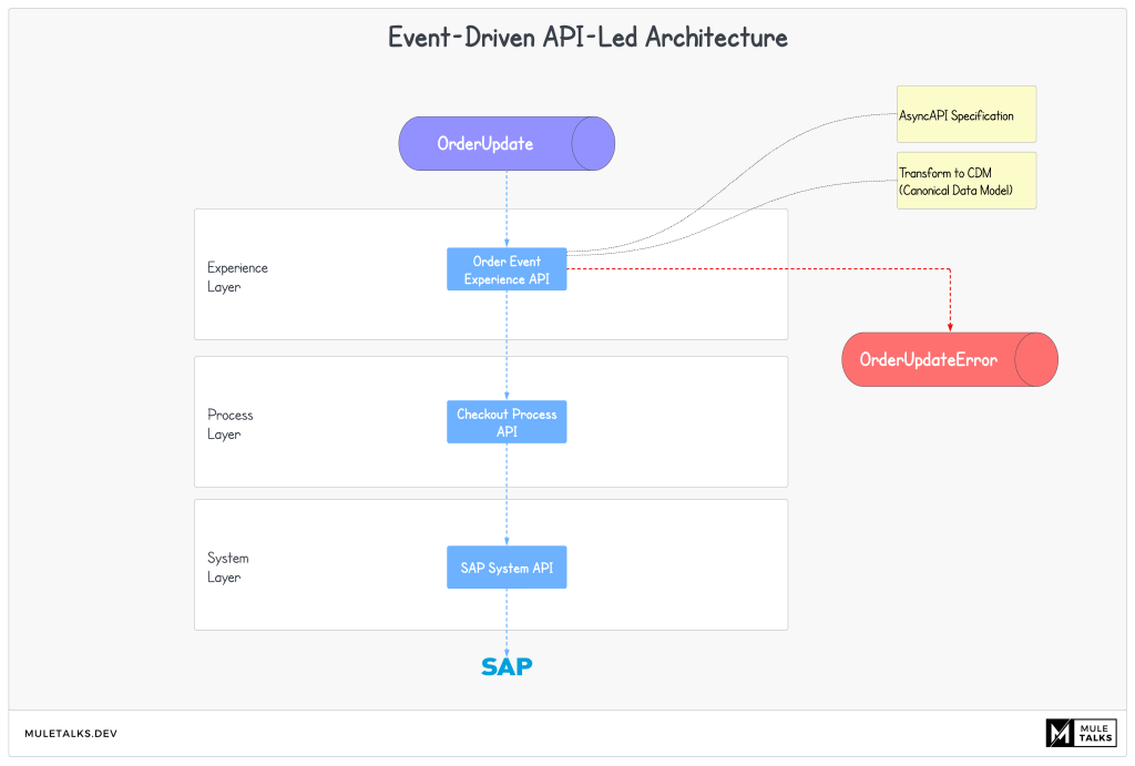 Event-Driven Architecture with MuleSoft