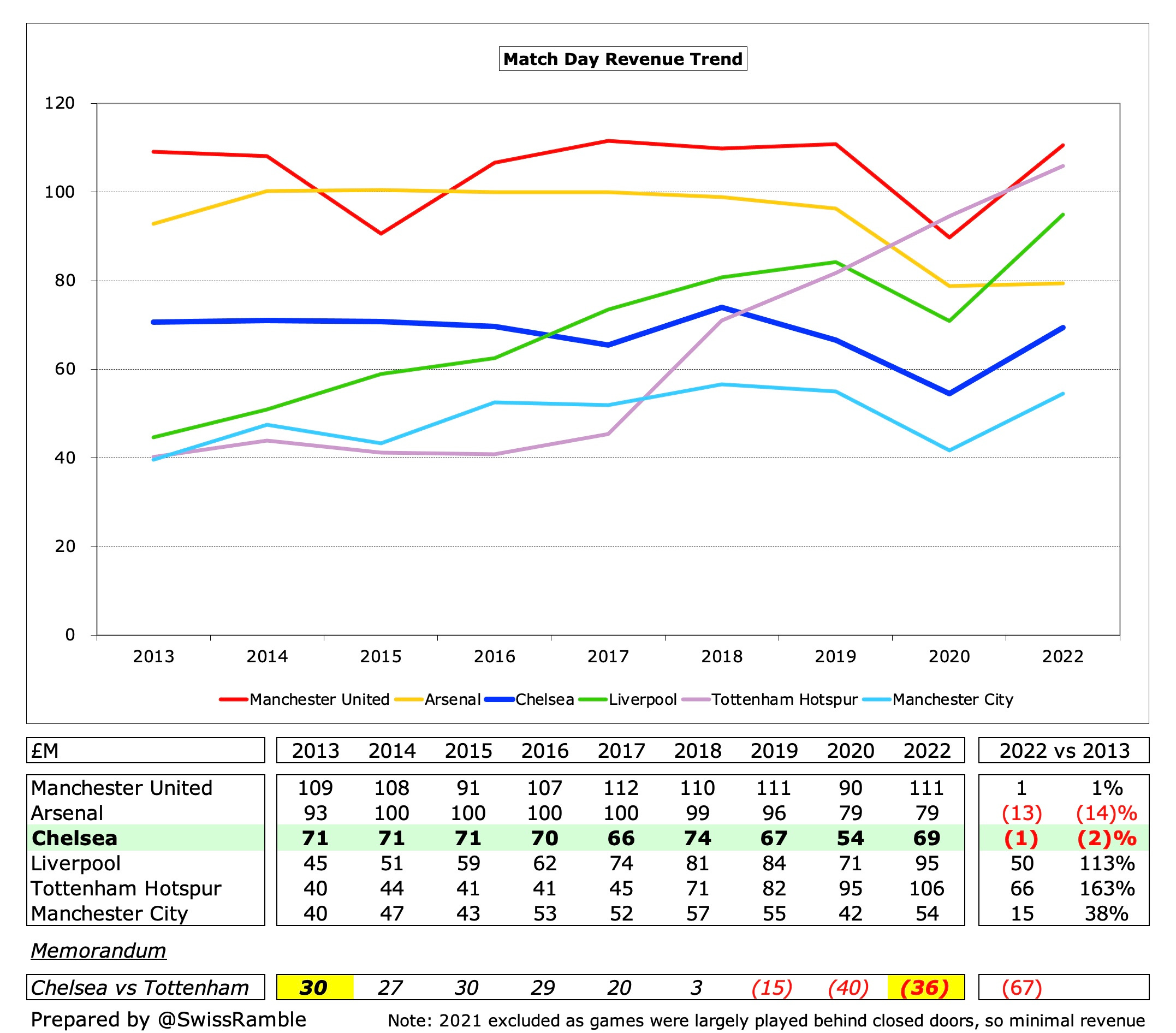 Chelsea Finances 2021/22 - The Swiss Ramble
