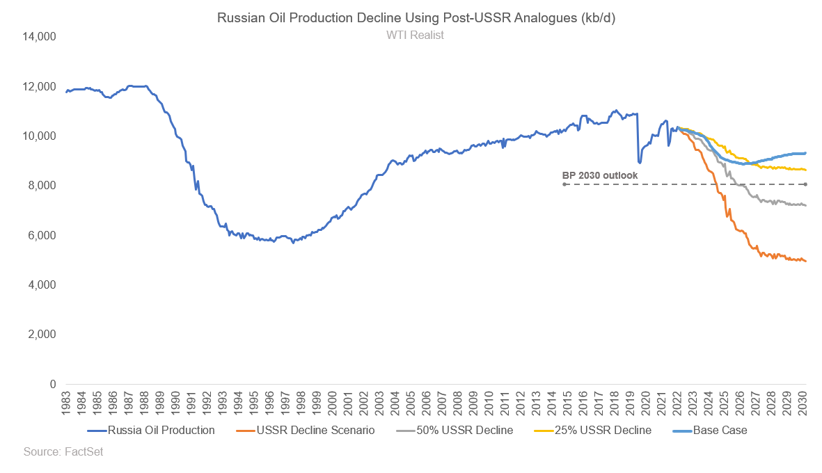 Russia Production Possibilities - by WTIRealist
