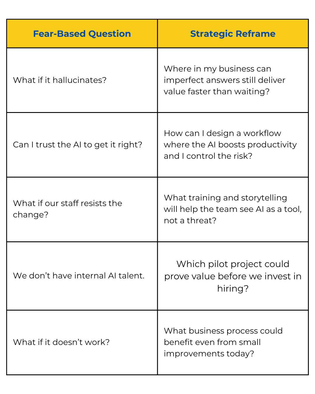From Fear to Strategy: Reframing Your AI Questions for Business Growth