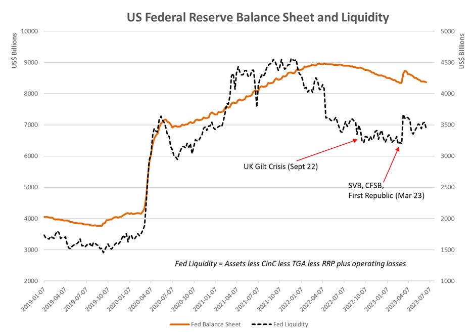 ‘Stealth QE’ Continues Despite Fed Liquidity Slowing A Tad