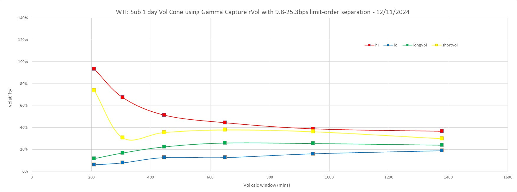 Intraday To 1 Day Realized Volatility Cone