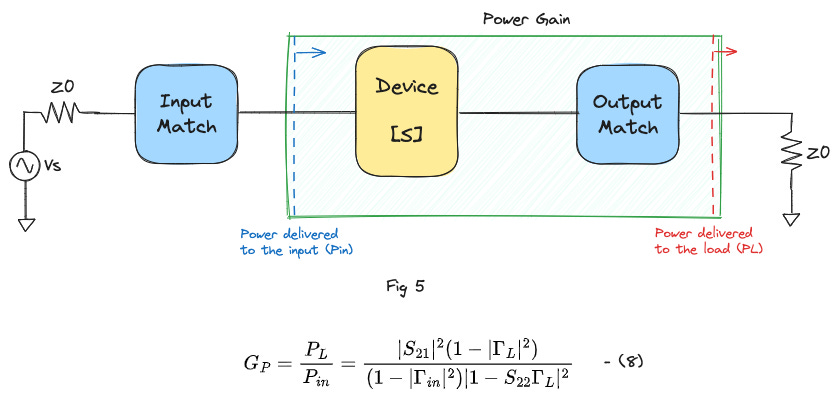 Understanding Two Port Amplifier Power Gains