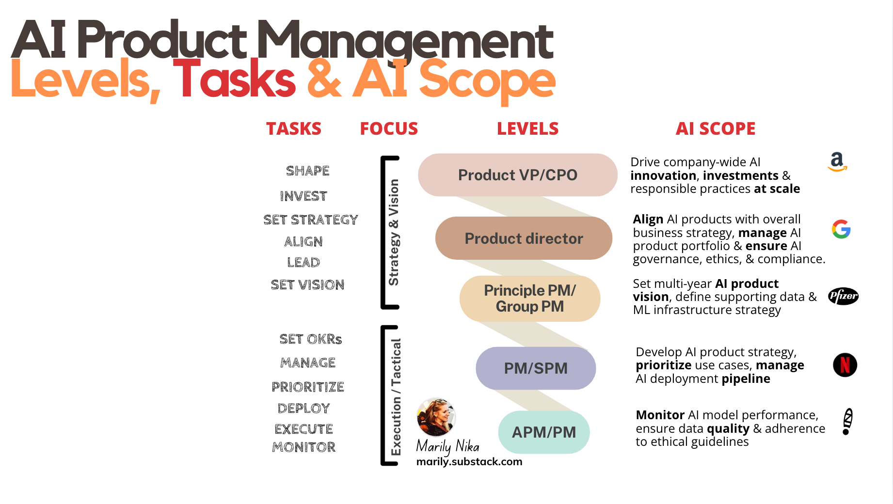 AI Product Management: Levels, Tasks & AI Scope 🪜