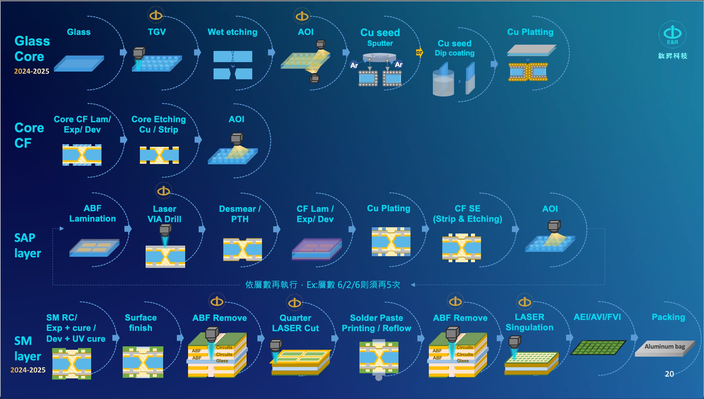 TSMC Next Wave : CoPoS and its Taiwan Supply chain
