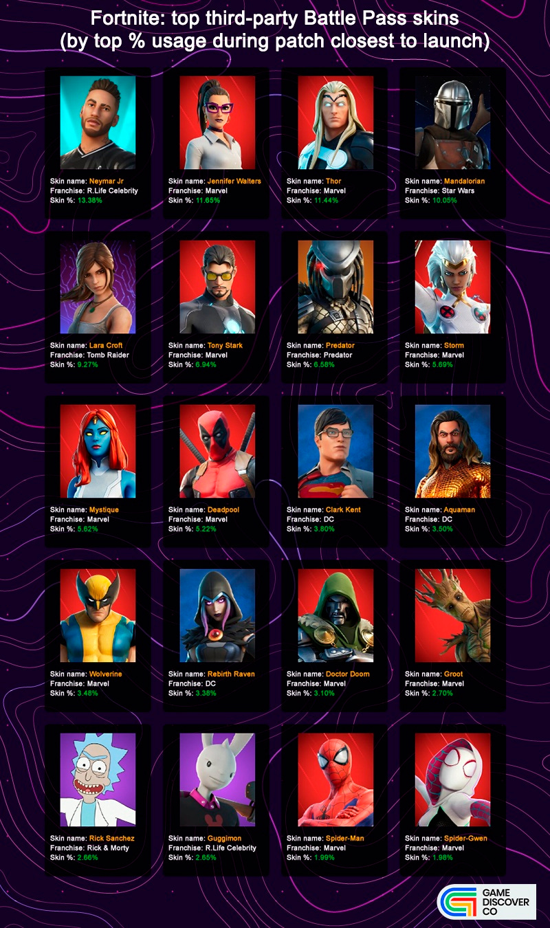 What are Fortnite's top 'third-party IP' skins?