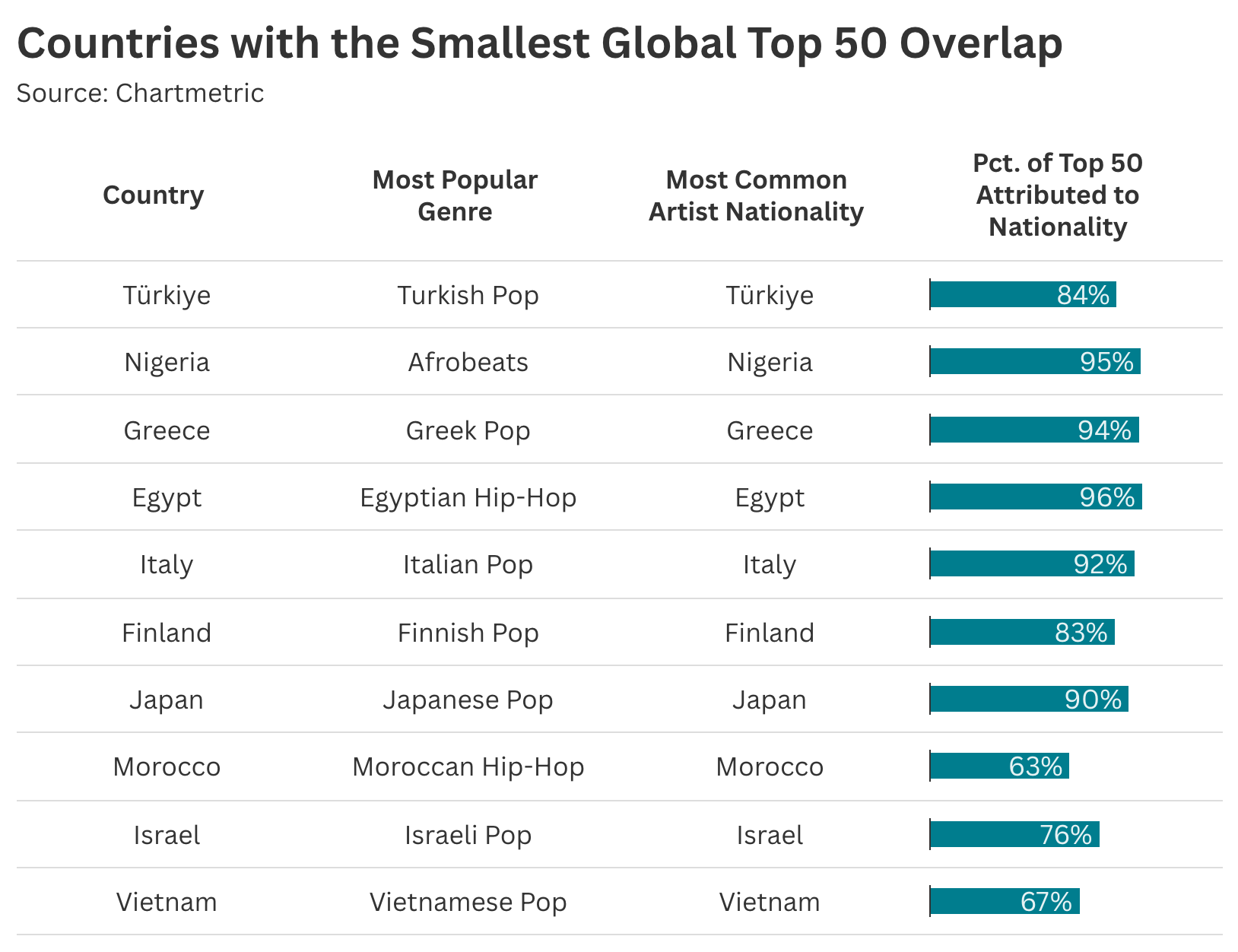Which Countries Have the Most Unique Taste in Music? A Statistical Analysis